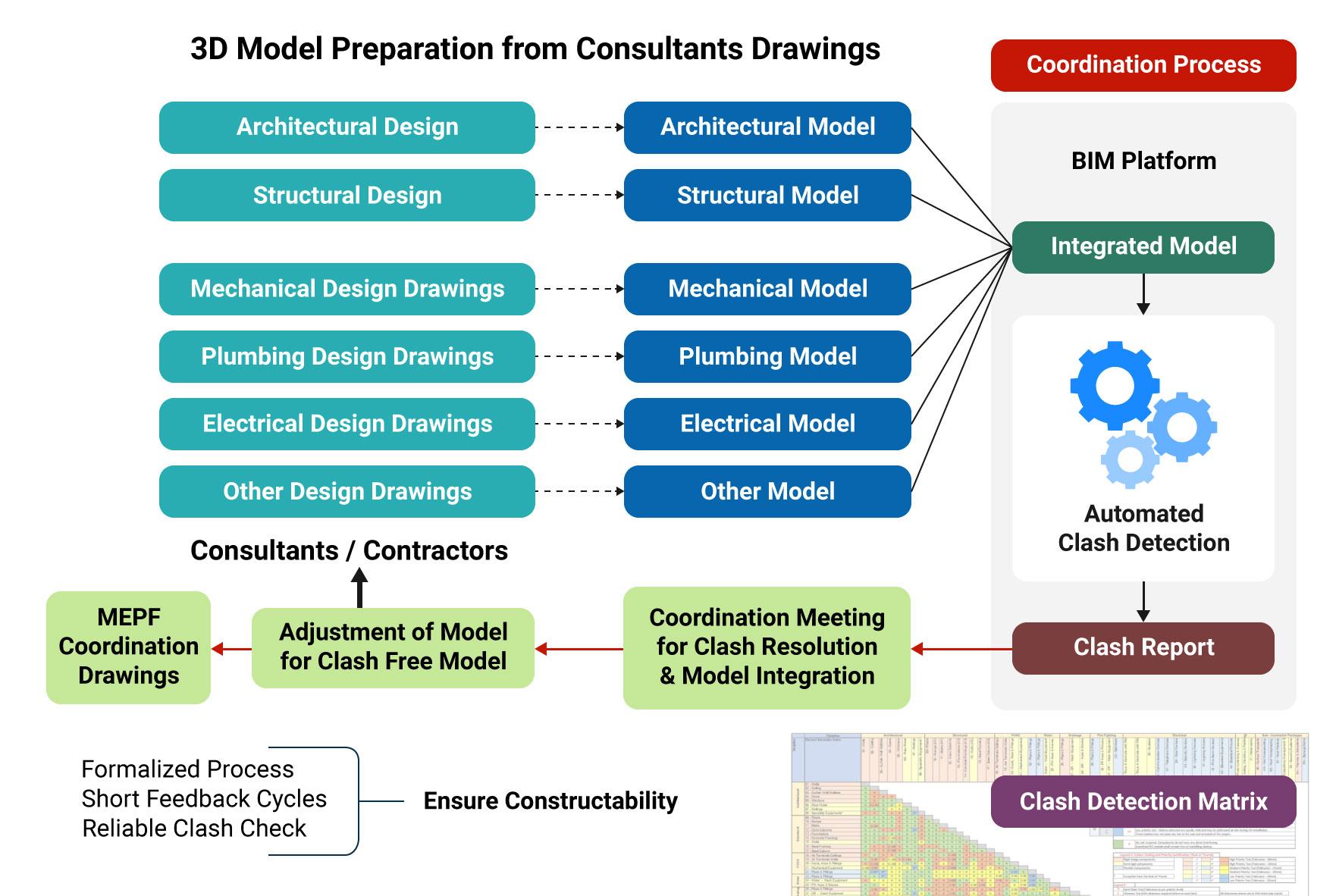 Simplify the MEP design and installation process with BIM