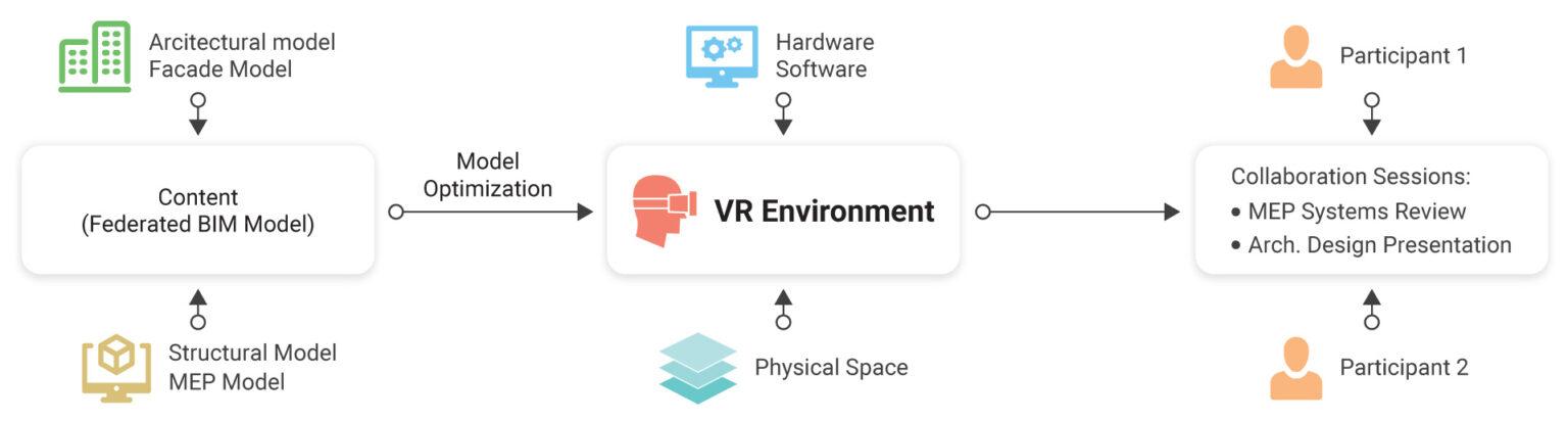 BIM and VR for Virtual Construction Site - MaRS BIM International Insights
