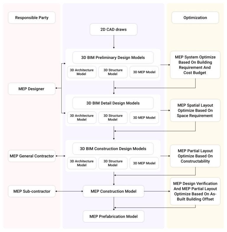 Simplify MEP constructability with BIM Integration