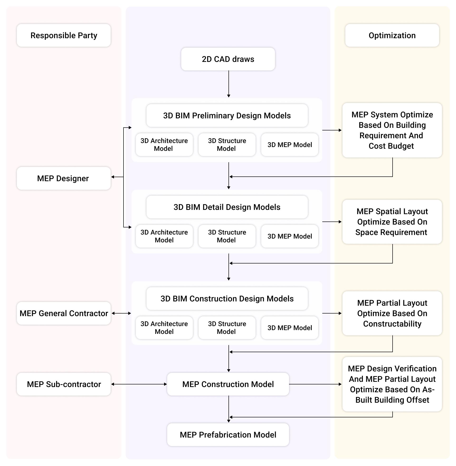 Simplify MEP constructability with BIM Integration