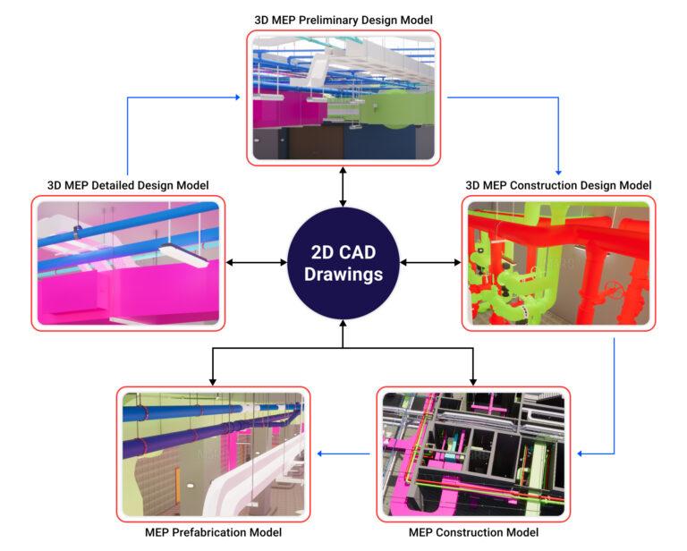 Simplify MEP constructability with BIM Integration