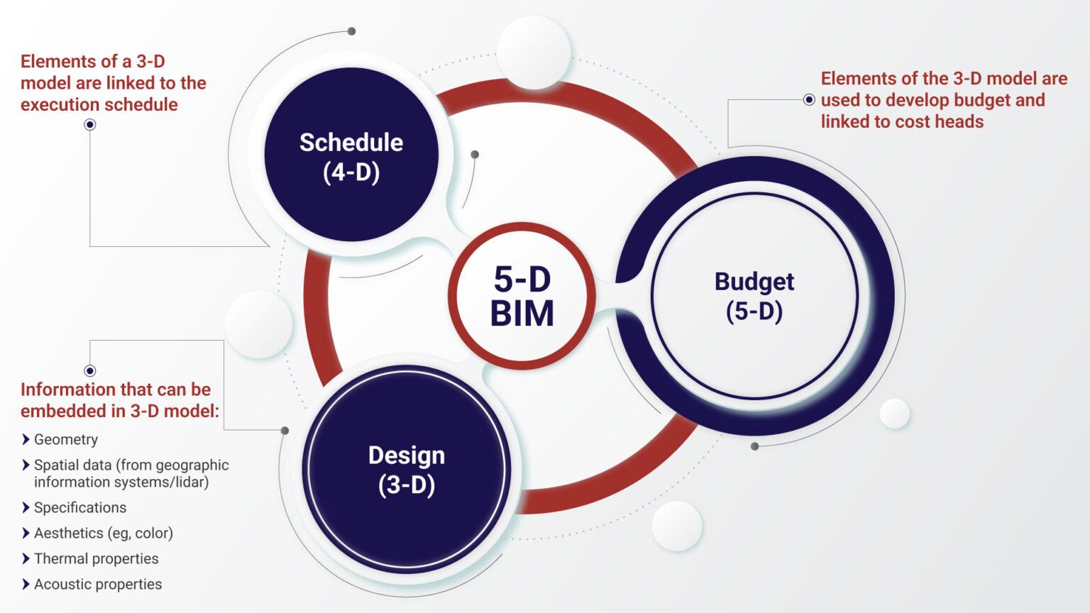Is it challenging to implement 5D BIM for quantity surveying and cost ...