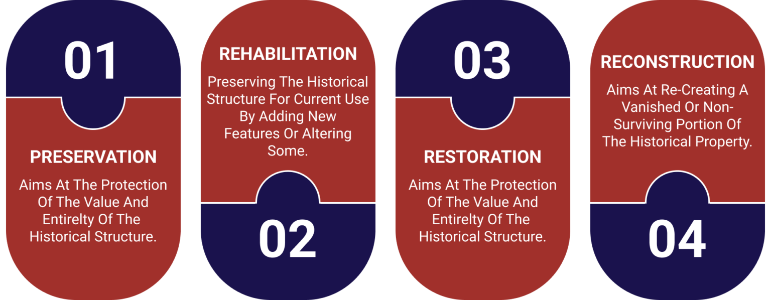 What is Historic Preservation in the Construction Industry?