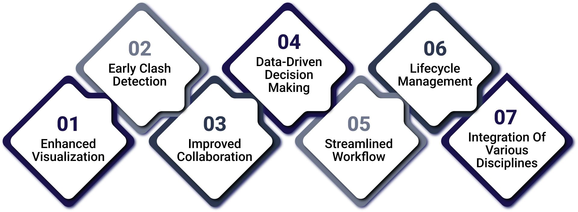 Smart Solutions for Resolving MEP Clashes with BIM Coordination